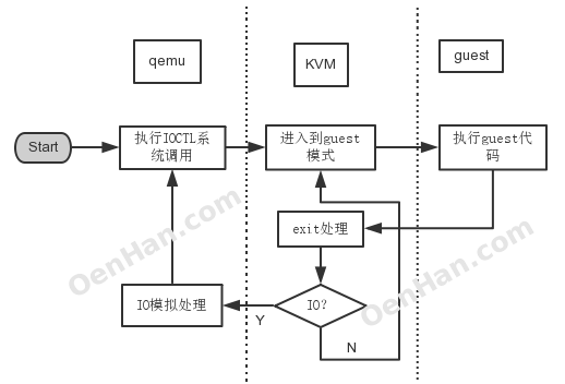 Kvm源码分析 基本工作原理 Learn Kvm