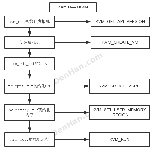 KVM源码分析-虚拟机的创建与运行 | learn-kvm