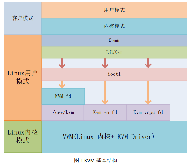 KVM基本结构 | learn-kvm