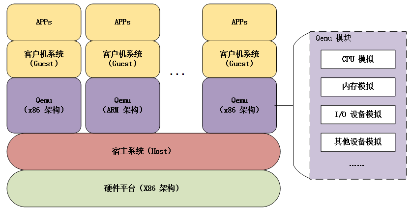 learn-kvm | Qemu KVM(Kernel Virtual Machine)学习笔记